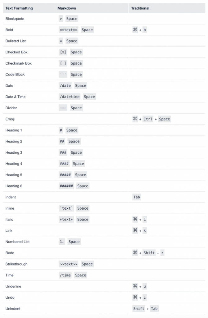 What is Markdown & How It Can Help You Write Faster