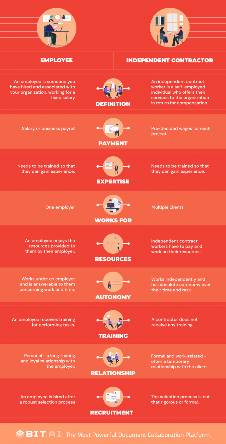 Contract Workers Vs Employees: Learn About The Major Differences!